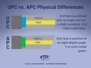 UPC and APC Connector Differences: An In-Depth Review - Cables ...