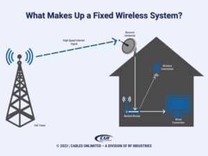 Insight Into Fixed Wireless Access — Pros and Cons Revealed - Cables ...